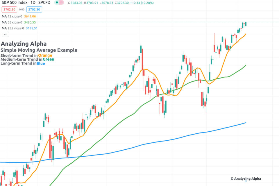 Moving Averages: Explained & Examined - Analyzing Alpha