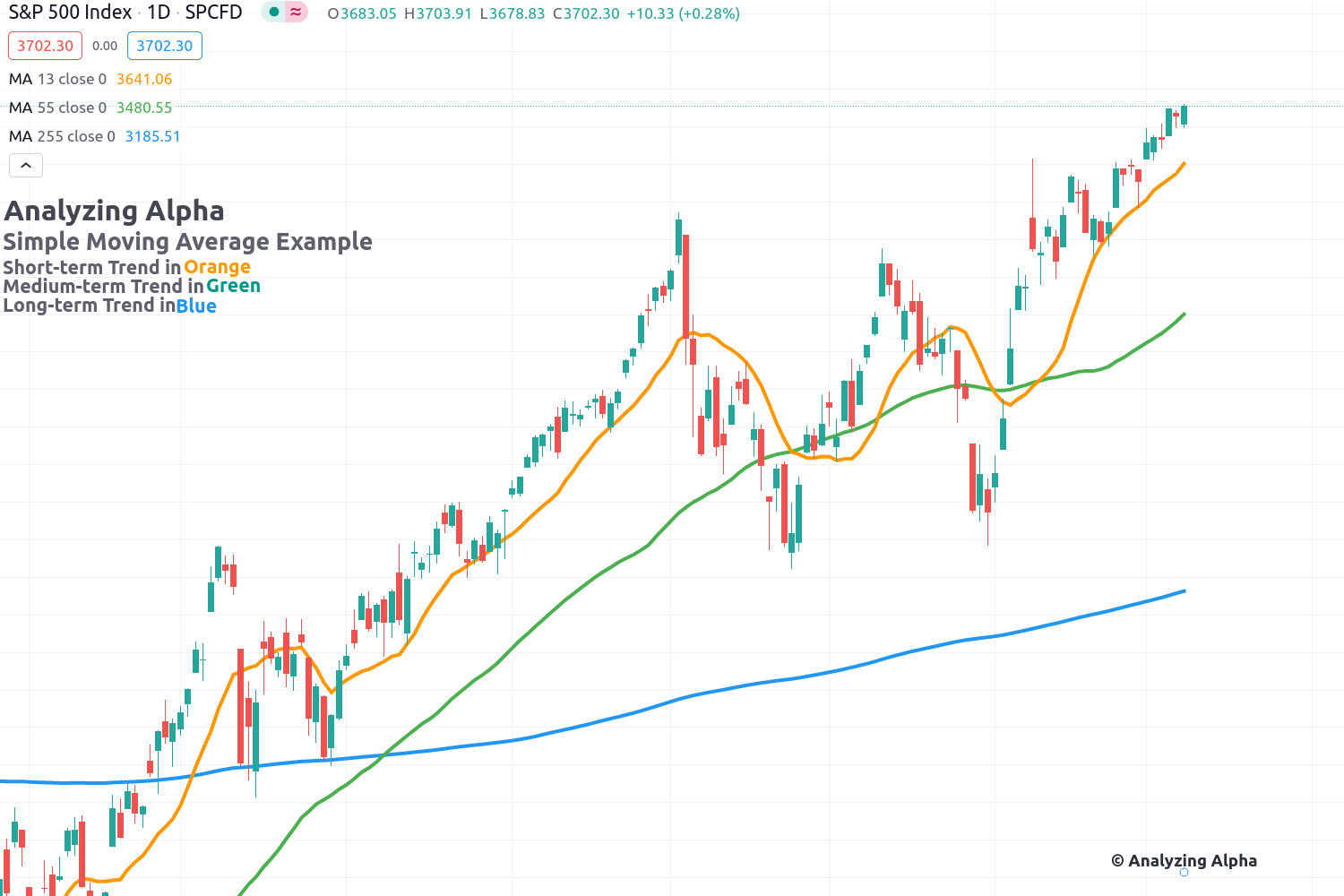 Moving Averages: Explained & Examined - Analyzing Alpha