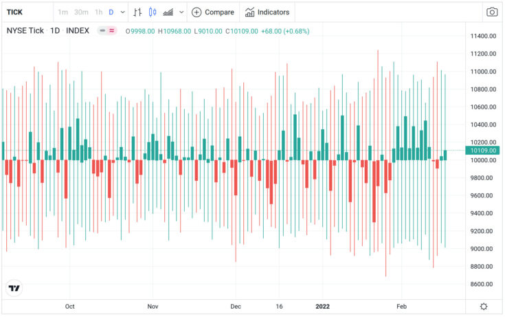 What Is a Tick Chart? - Analyzing Alpha