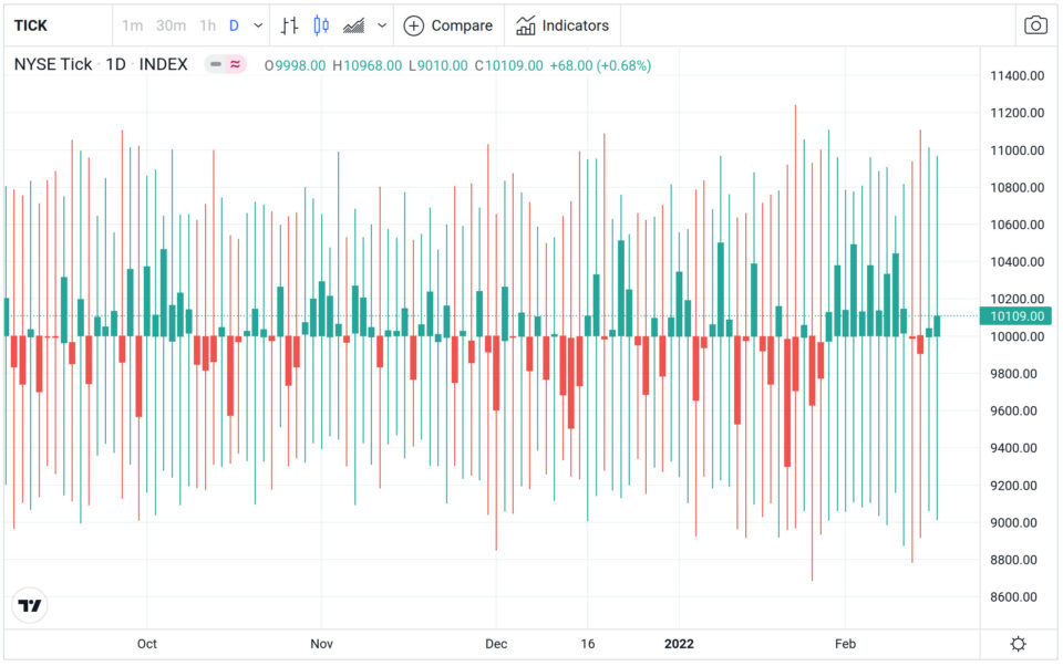 What Is a Tick Chart? - Analyzing Alpha