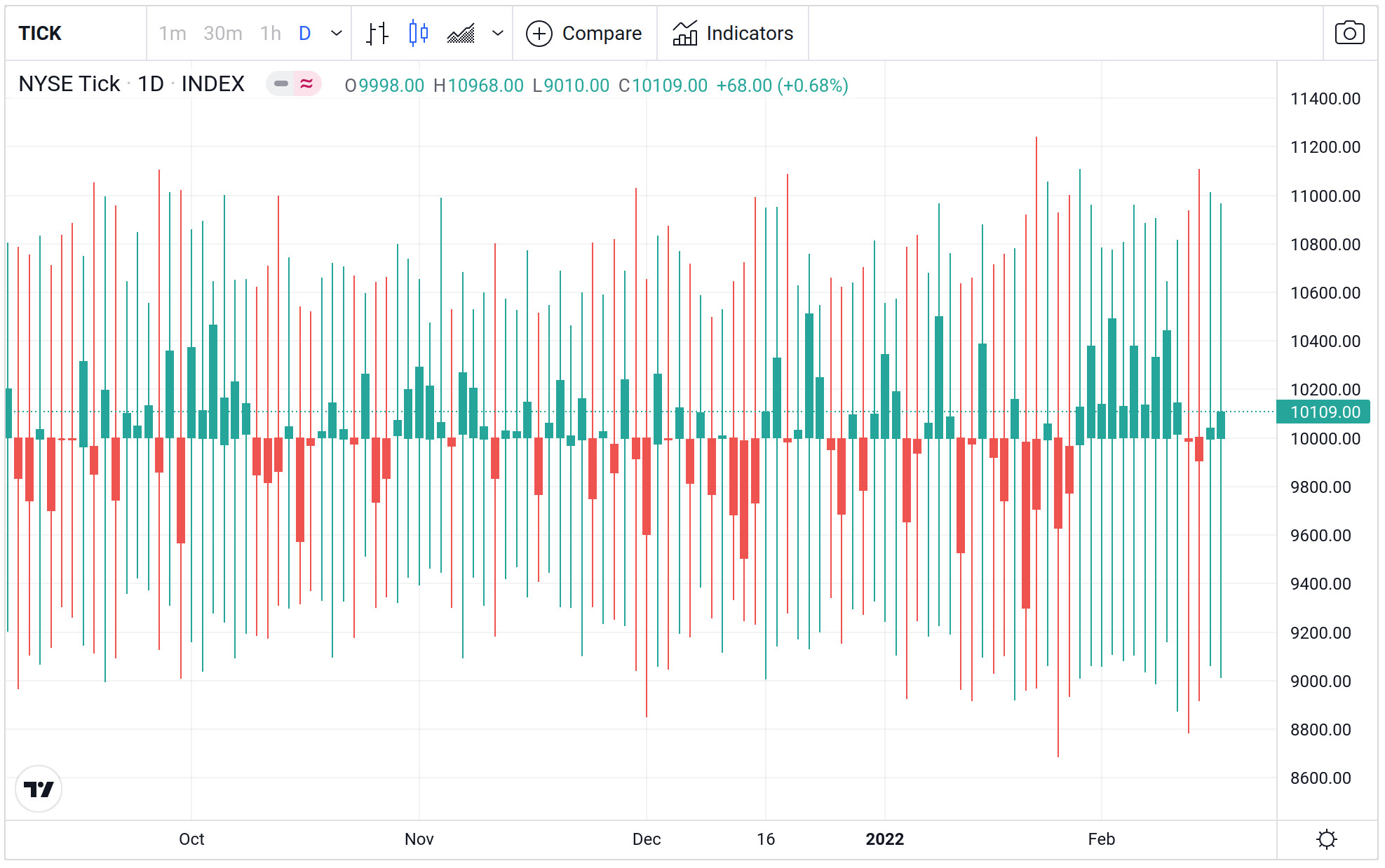 What Is a Tick Chart? - Analyzing Alpha