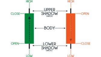 What Is Open High Low Close in Stocks? - Analyzing Alpha