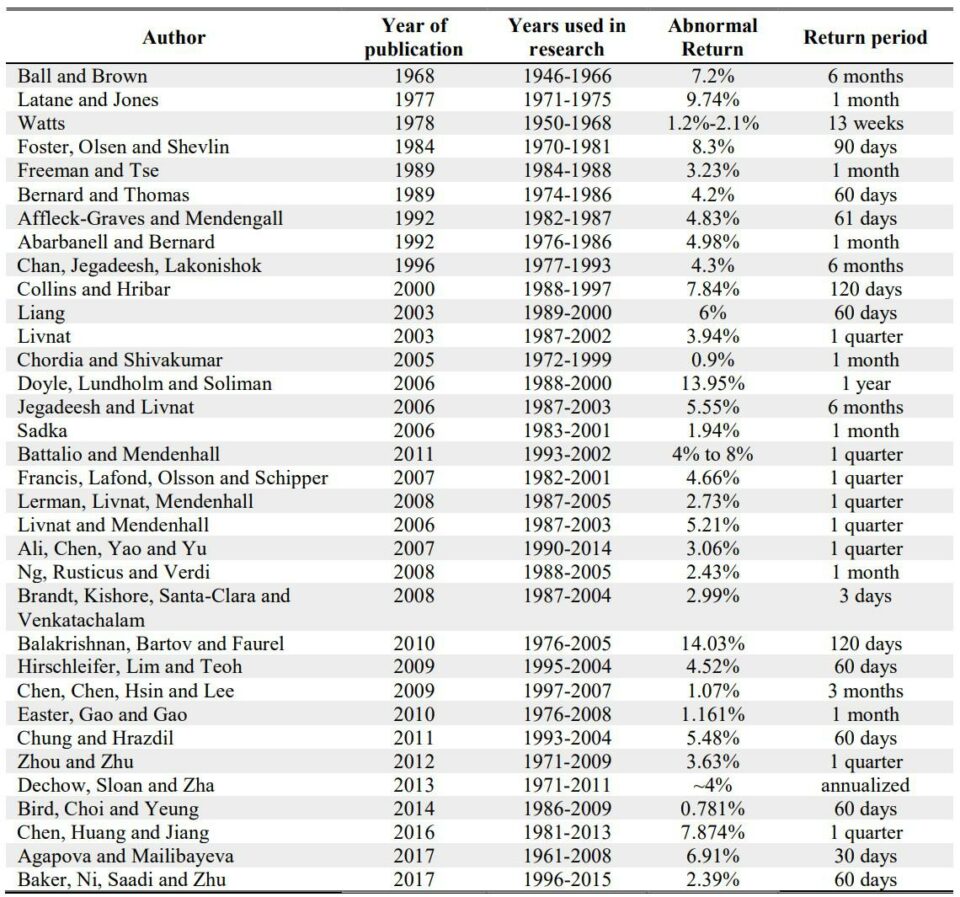 Post Earnings Announcement Drift (PEAD) - Analyzing Alpha