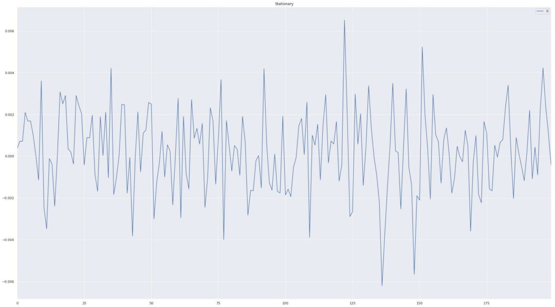Time Series Analysis with Python Made Easy - Analyzing Alpha
