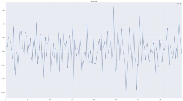 Time Series Analysis with Python Made Easy - Analyzing Alpha