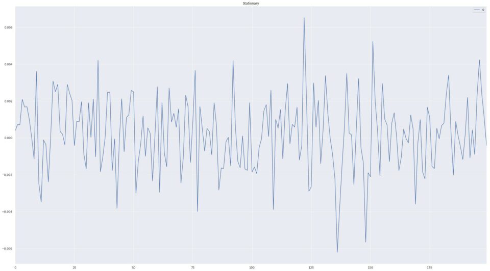 Time Series Analysis with Python Made Easy - Analyzing Alpha