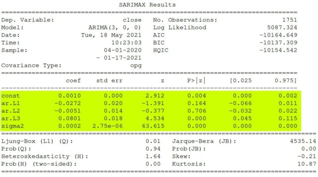 How to Interpret ARIMA Results - Analyzing Alpha