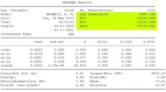 How to Interpret ARIMA Results - Analyzing Alpha