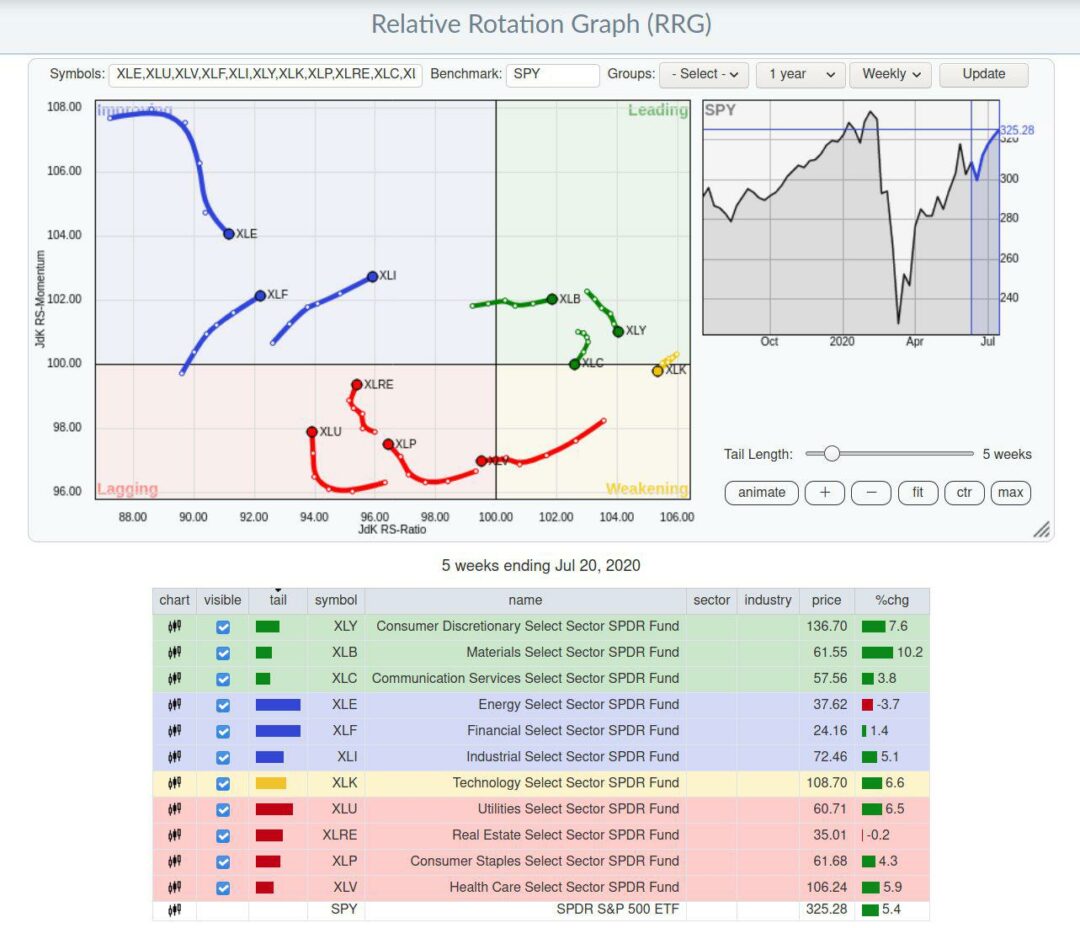 Stock Sectors: What to Know & How to Invest - Analyzing Alpha