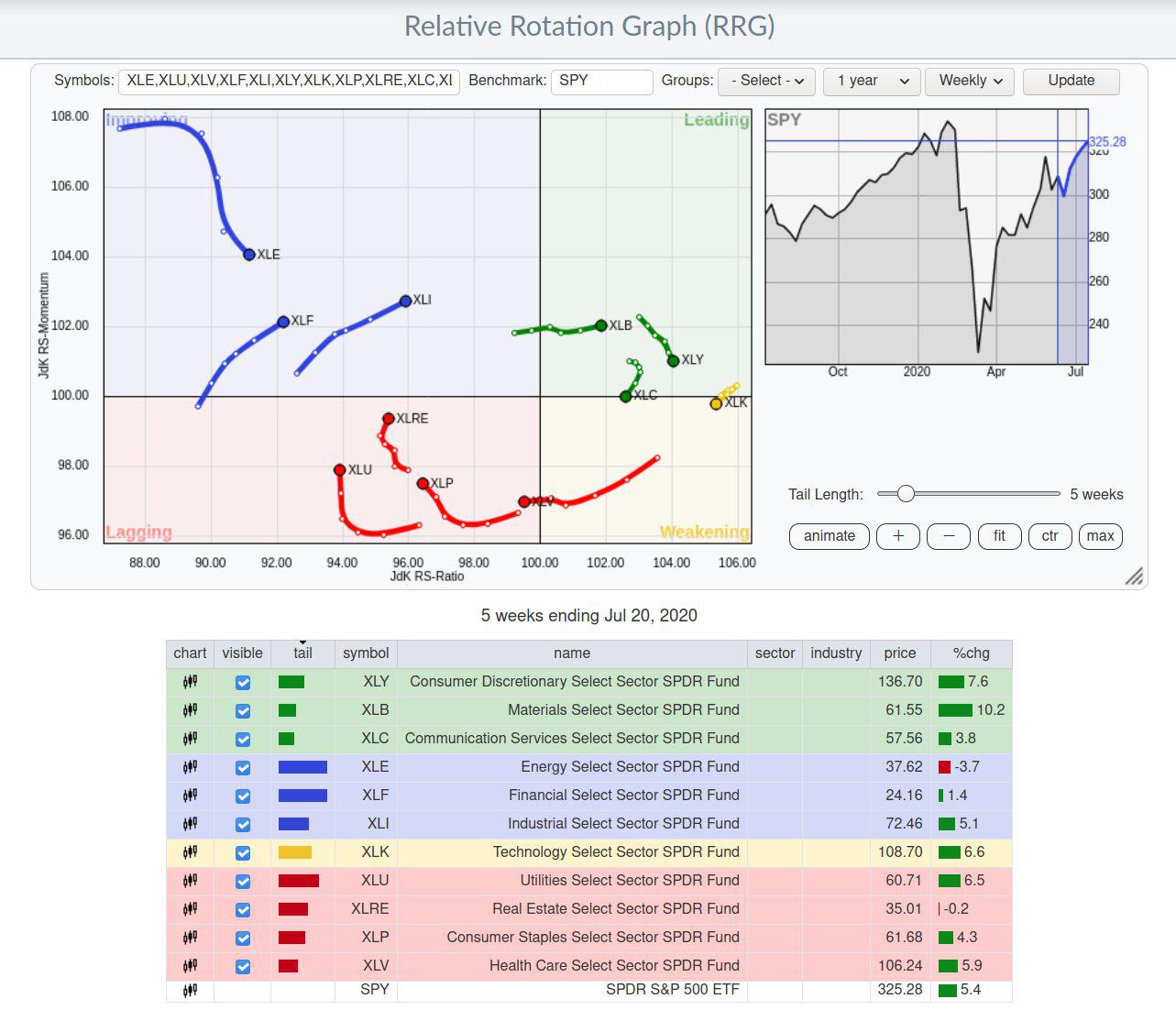 Stock Sectors: What to Know & How to Invest - Analyzing Alpha