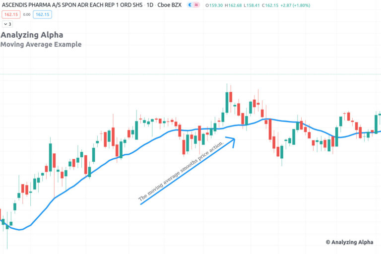 Moving Averages: Explained & Examined - Analyzing Alpha