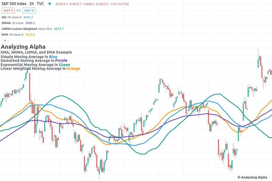 Moving Averages: Explained & Examined - Analyzing Alpha