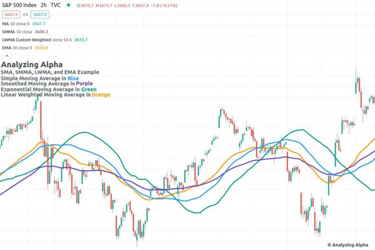 Moving Averages: Explained & Examined - Analyzing Alpha