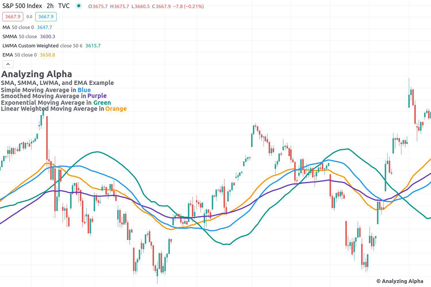 Moving Averages: Explained & Examined - Analyzing Alpha