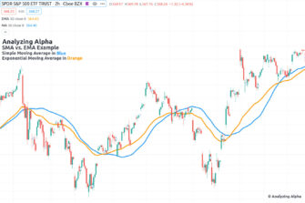 Moving Averages: Explained & Examined - Analyzing Alpha