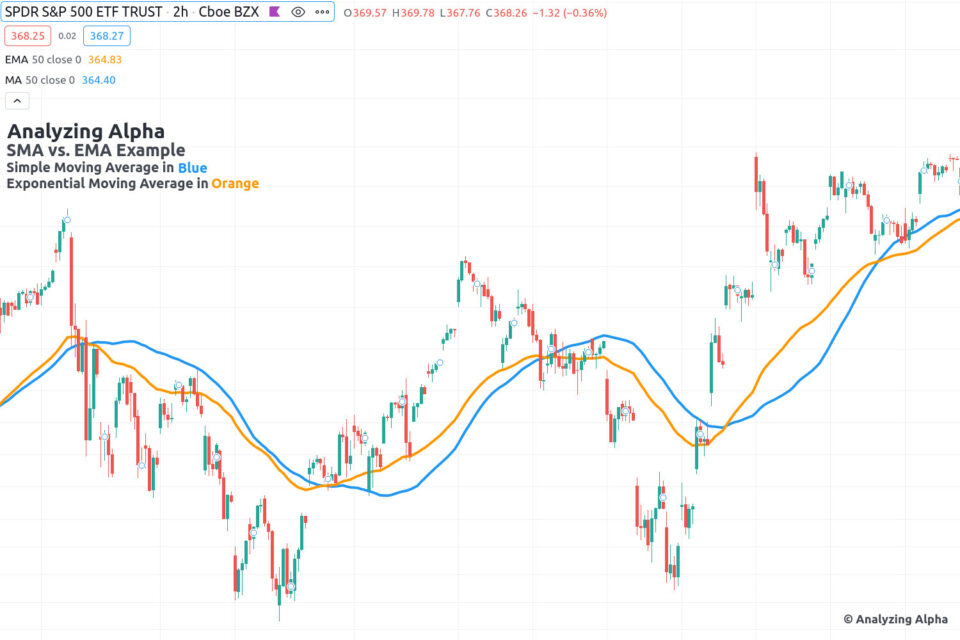 Moving Averages: Explained & Examined - Analyzing Alpha