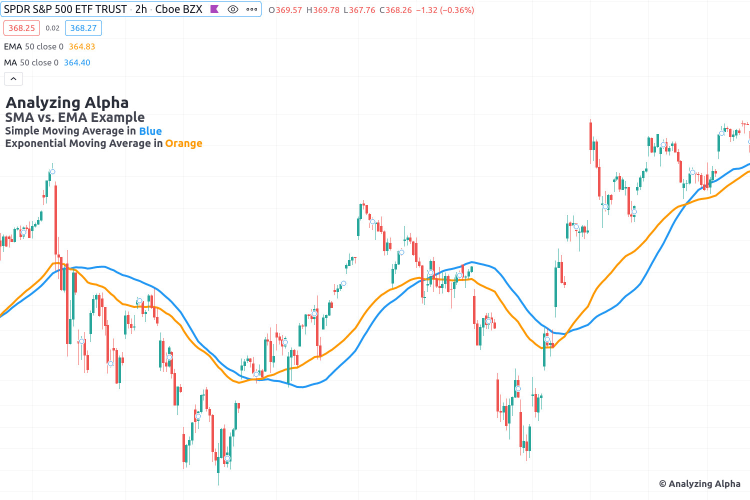 Moving Averages: Explained & Examined - Analyzing Alpha