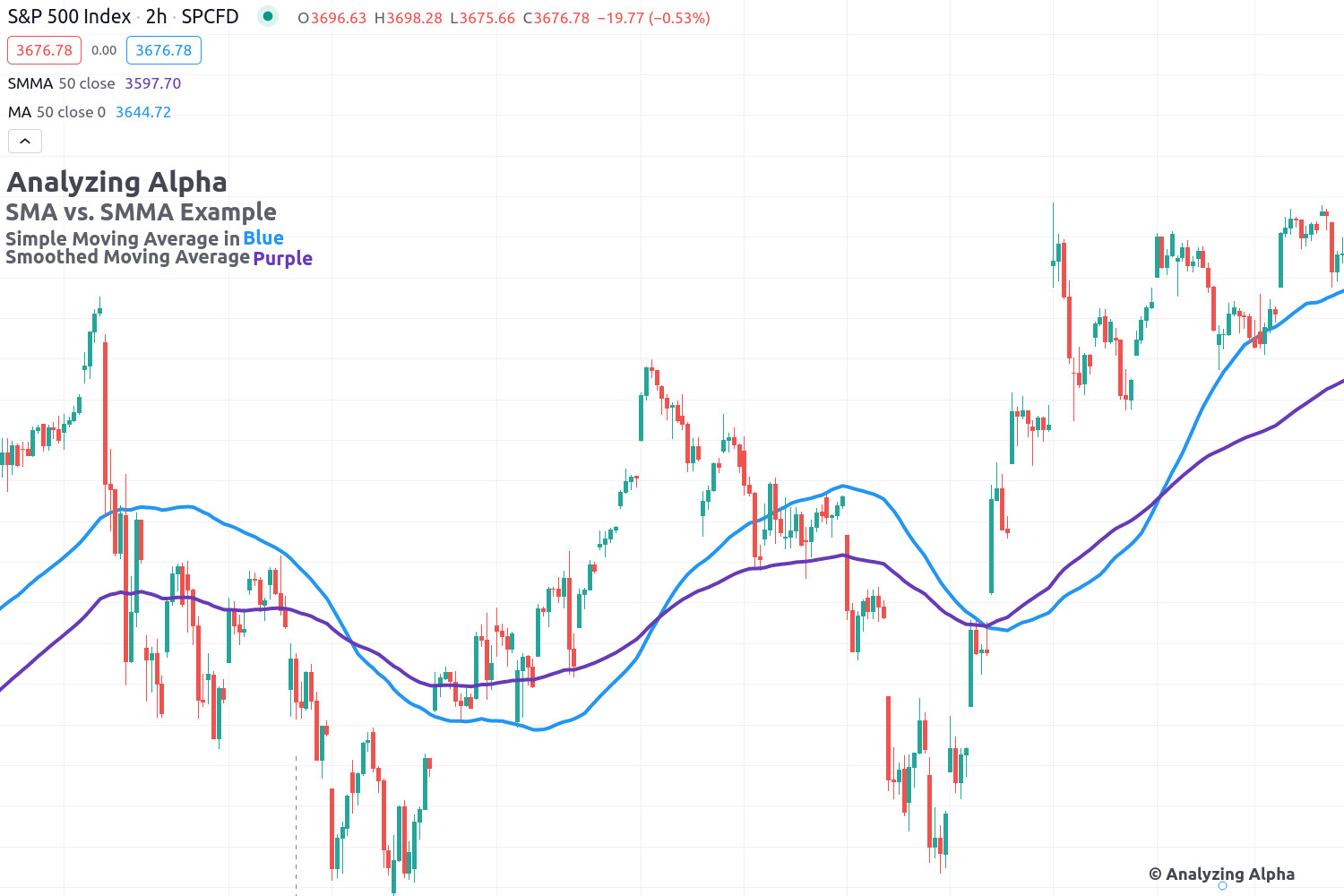 Moving Averages: Explained & Examined - Analyzing Alpha