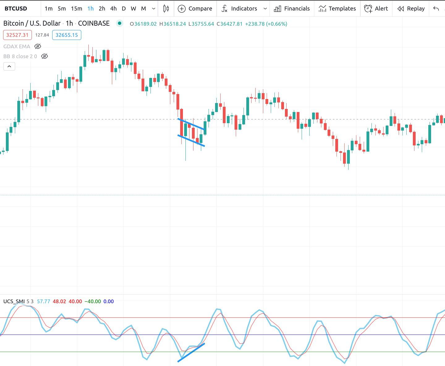 Stochastic Momentum Index (SMI) - Analyzing Alpha