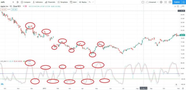 Stochastic Momentum Index (SMI) - Analyzing Alpha