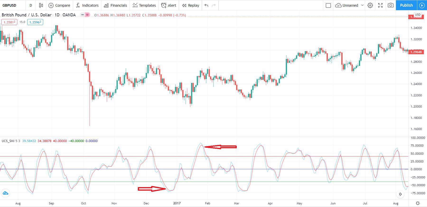 Stochastic Momentum Index (SMI) - Analyzing Alpha