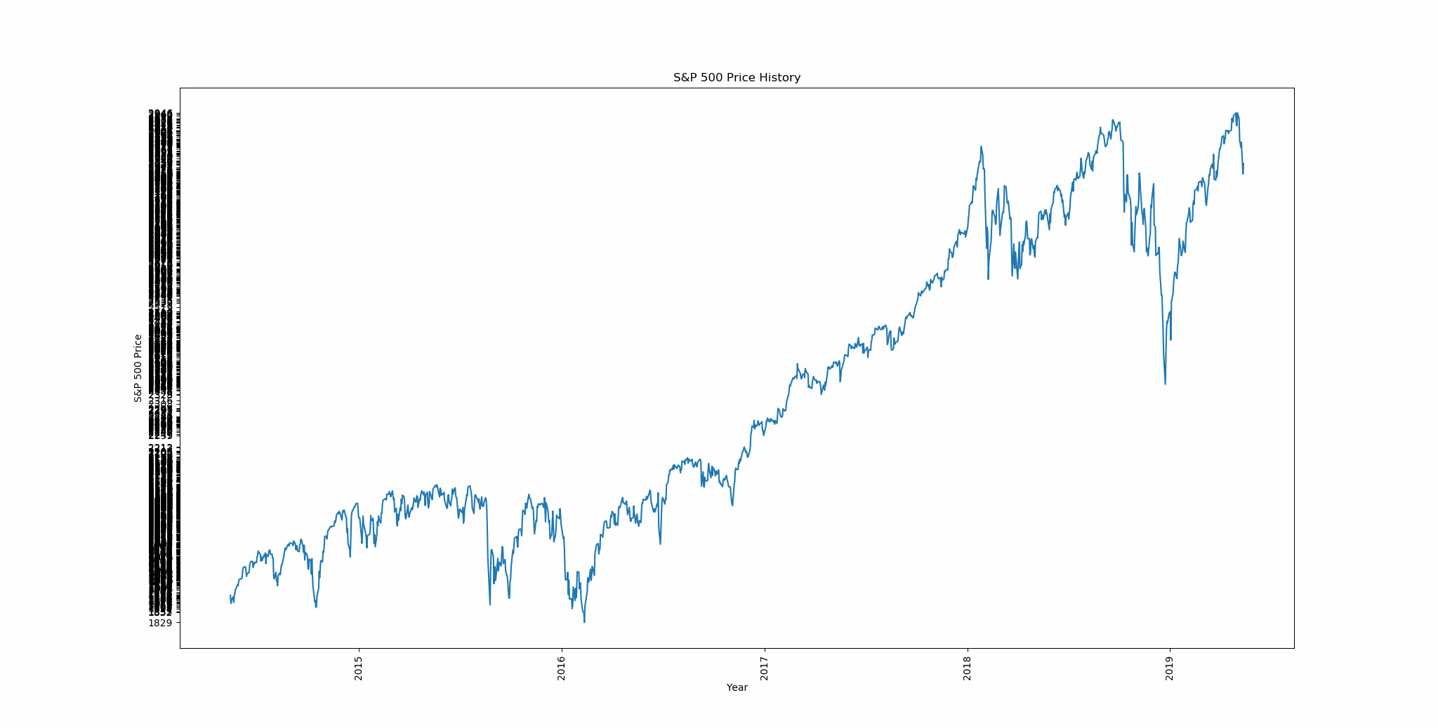 Python Data Visualization for Finance - Analyzing Alpha