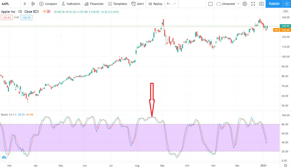 Stochastic Oscillator: Explained & Examined - Analyzing Alpha