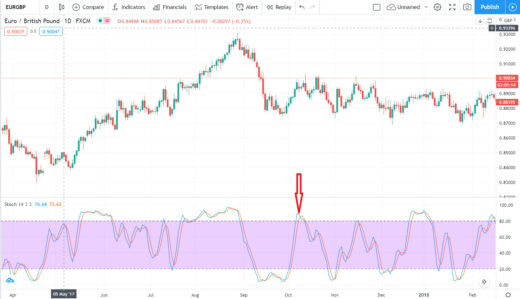Stochastic Oscillator: Explained & Examined - Analyzing Alpha