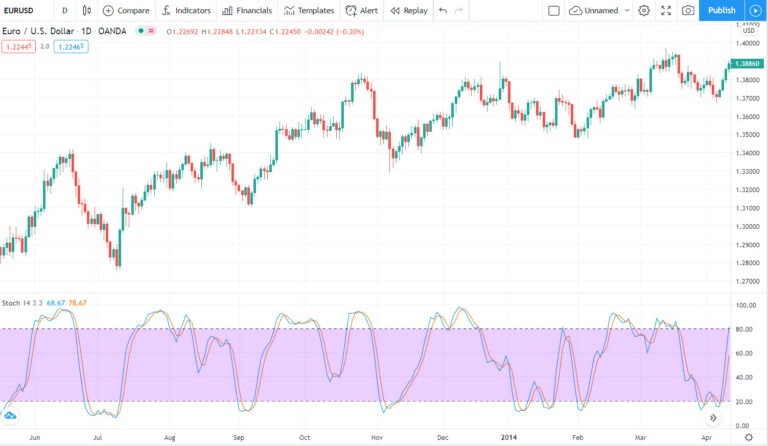 Stochastic Rsi A More Responsive Rsi Analyzing Alpha