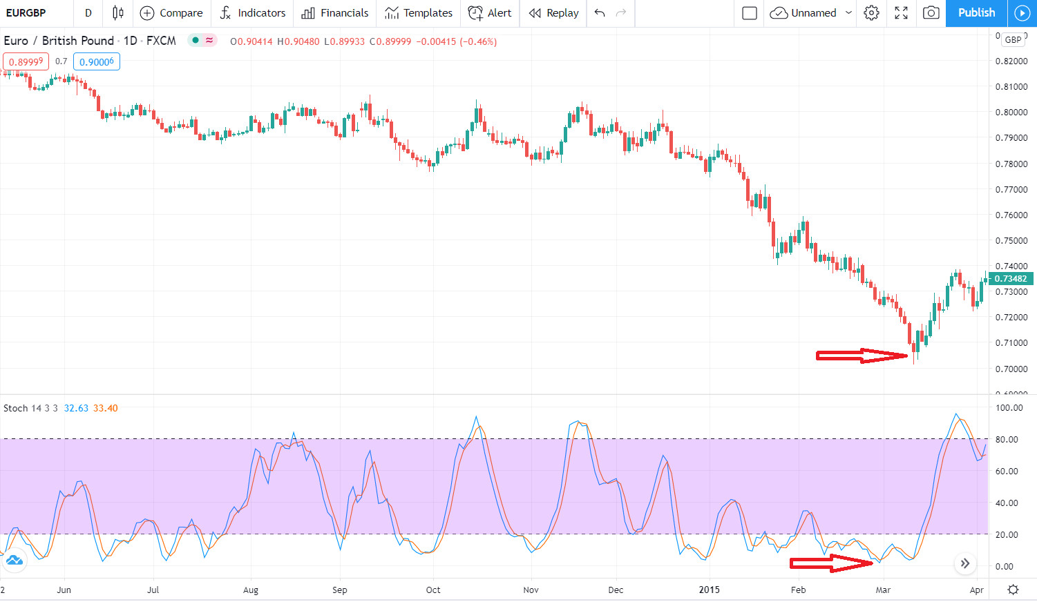 Stochastic Oscillator: Explained & Examined - Analyzing Alpha