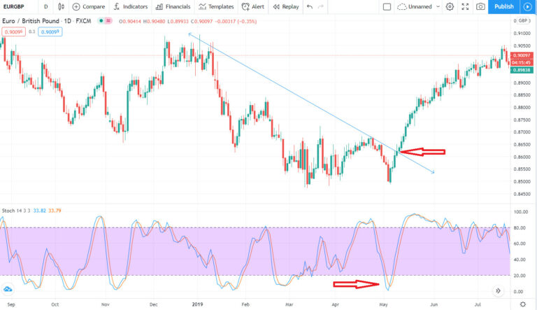 Stochastic Oscillator: Explained & Examined - Analyzing Alpha