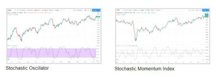 Stochastic Oscillator vs Stochastic Momentum Index - Analyzing Alpha
