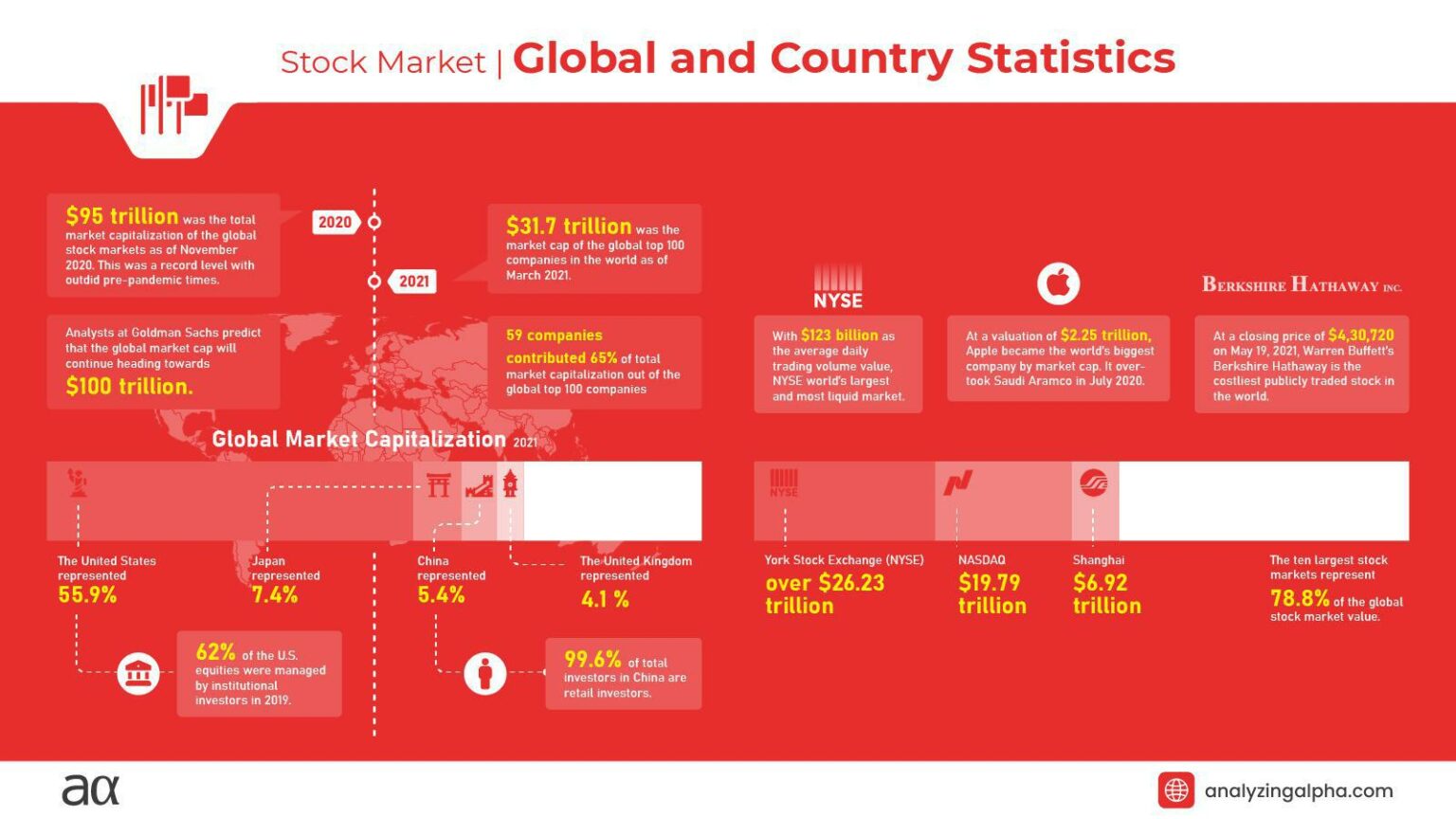 139+ Amazing Stock Market Statistics & Facts (2025) - Analyzing Alpha