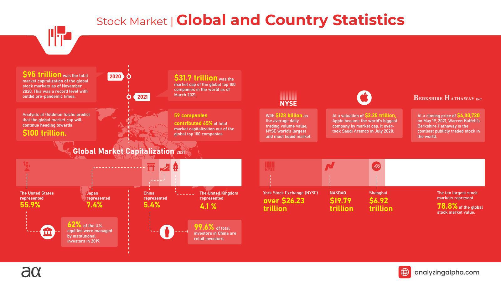 139+ Amazing Stock Market Statistics & Facts (2025) - Analyzing Alpha