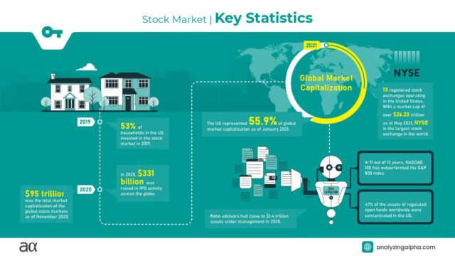 139+ Amazing Stock Market Statistics & Facts (2023) - Analyzing Alpha