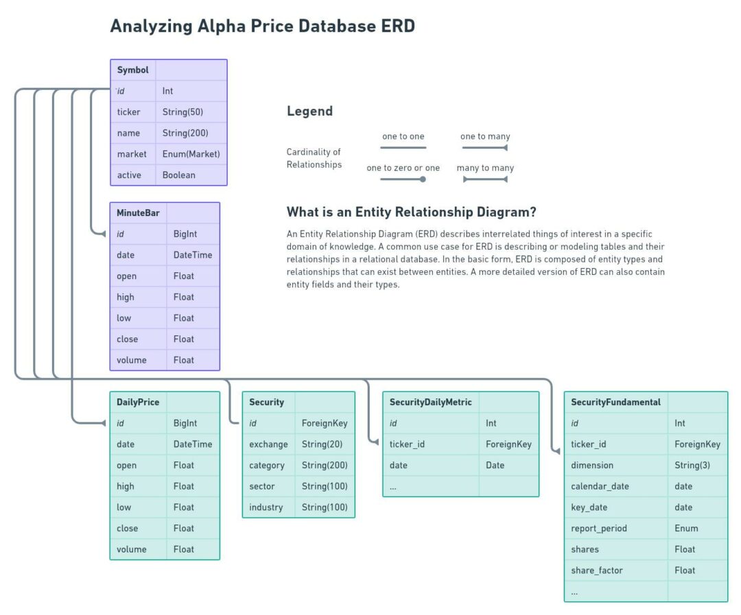 Create Price Database Using SQLAlchemy & Python - Analyzing Alpha