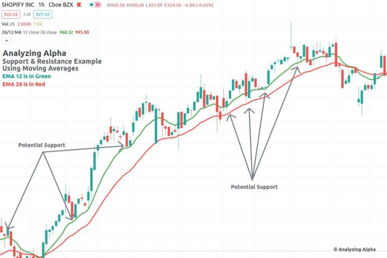 Support and Resistance: Fully Explained - Analyzing Alpha