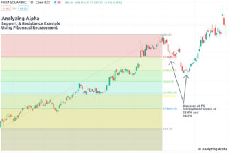 Support and Resistance: Fully Explained - Analyzing Alpha