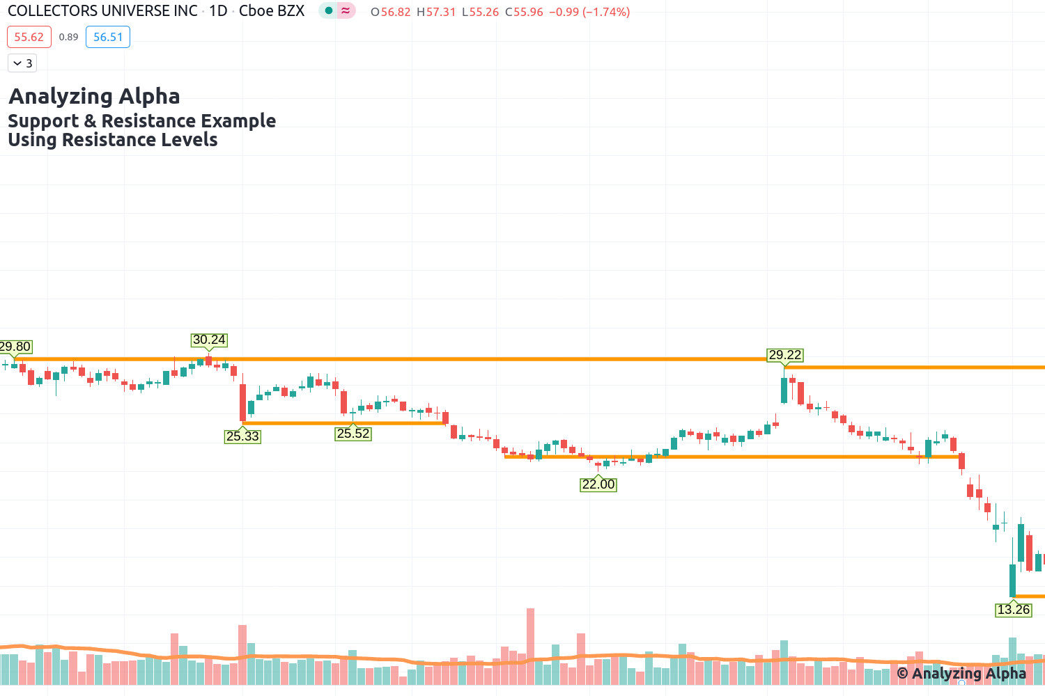 Support and Resistance: Fully Explained - Analyzing Alpha