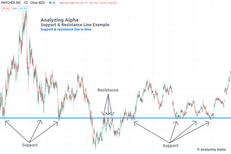 Support and Resistance: Fully Explained - Analyzing Alpha