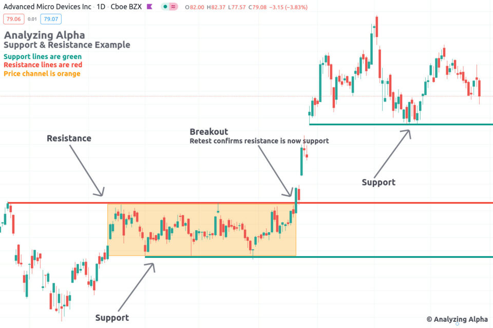 Support and Resistance: Fully Explained - Analyzing Alpha