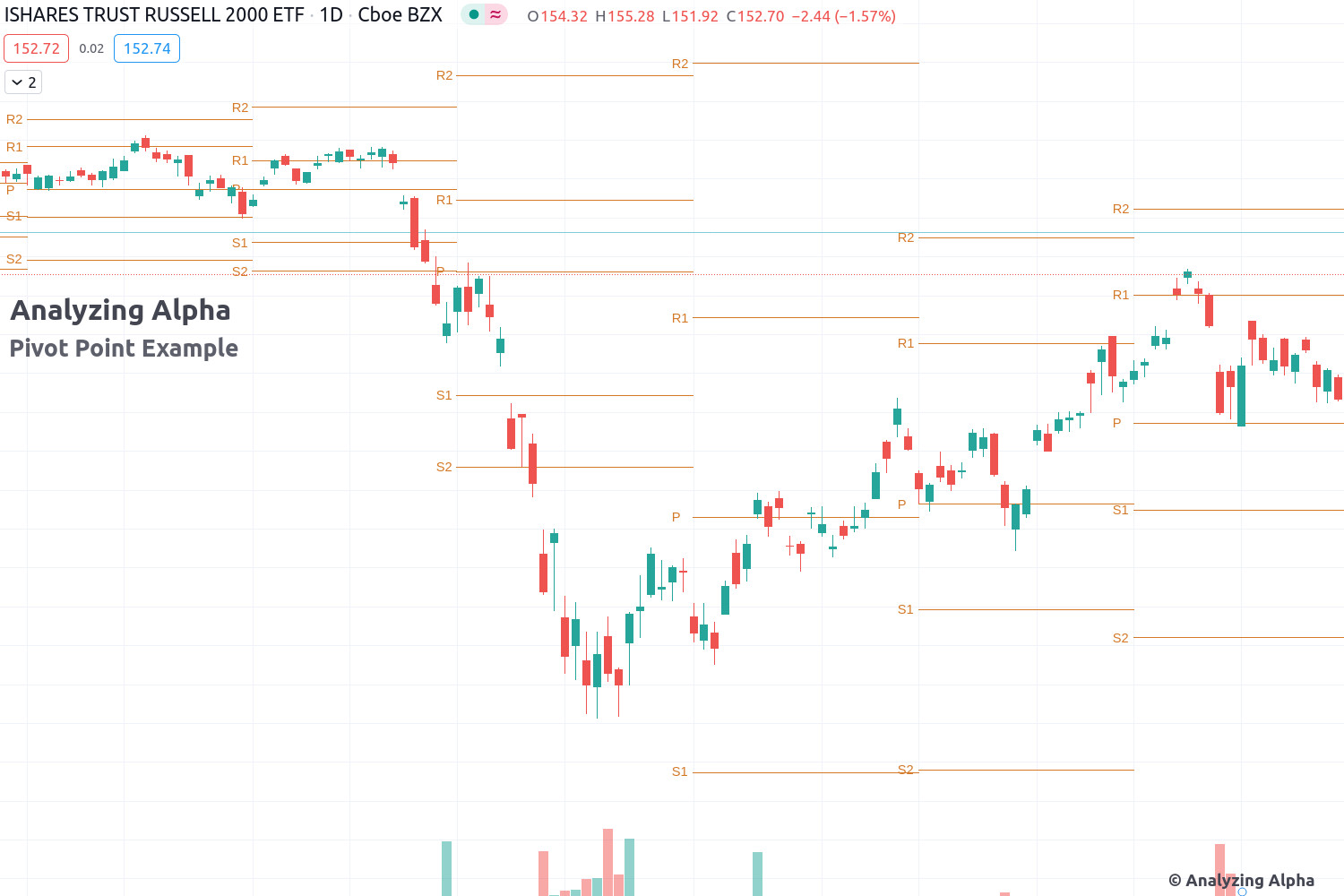 Support and Resistance: Fully Explained - Analyzing Alpha