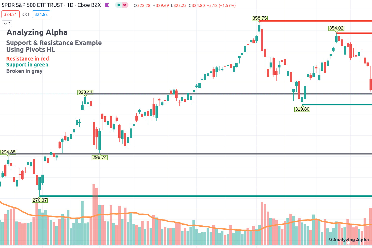 Support and Resistance: Fully Explained - Analyzing Alpha