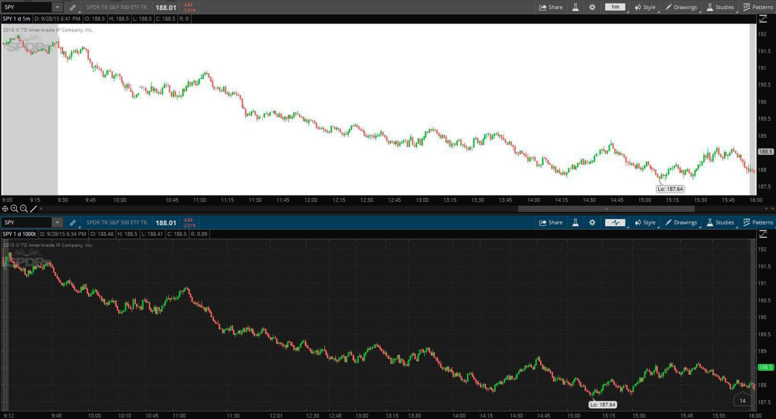 What Is a Tick Chart? - Analyzing Alpha