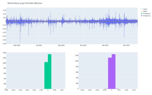 How to Make a Time Series Stationary in Python - Analyzing Alpha