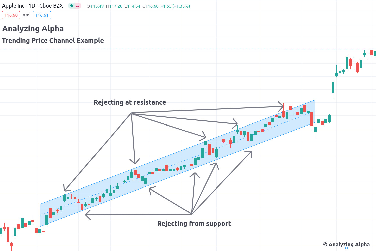 Support and Resistance: Fully Explained - Analyzing Alpha