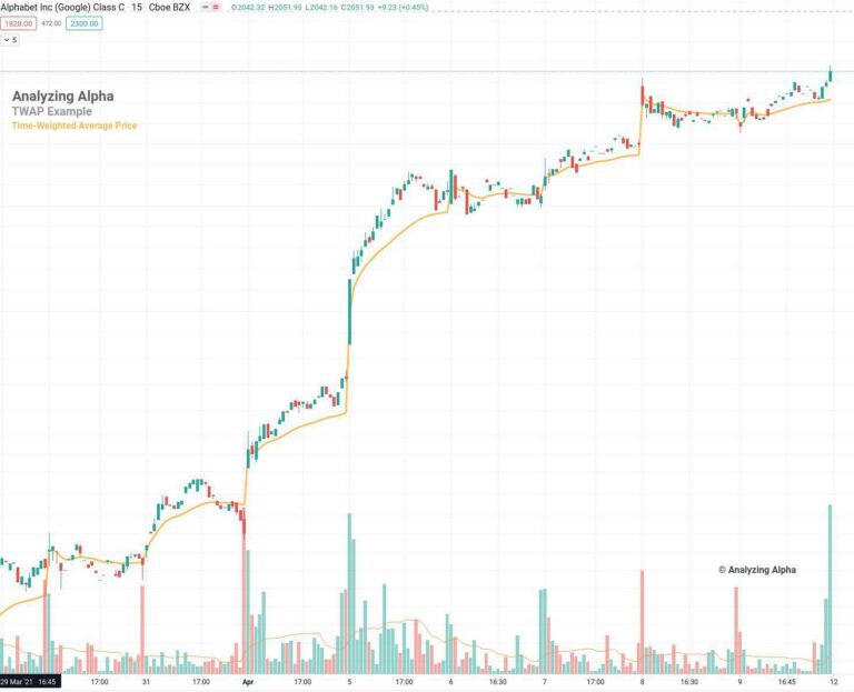Time-Weighted Average Price (TWAP) - Analyzing Alpha