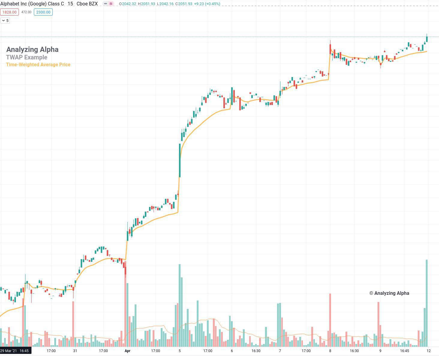 Time Weighted Average Price TWAP Analyzing Alpha time-weighted-average-price-twap-analyzing-alpha