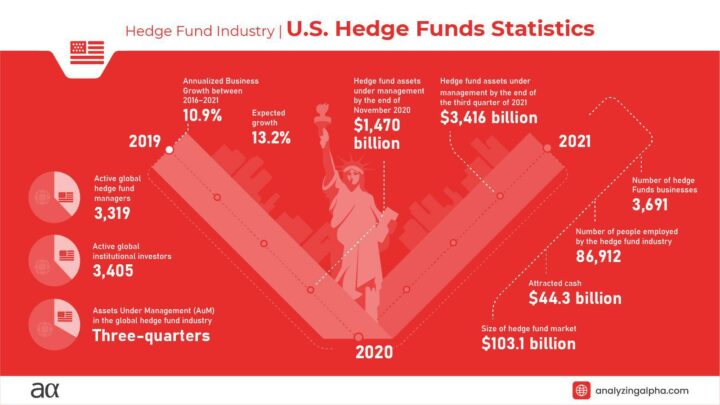 107+ Best Hedge Fund Statistics & Facts (2024) - Analyzing Alpha
