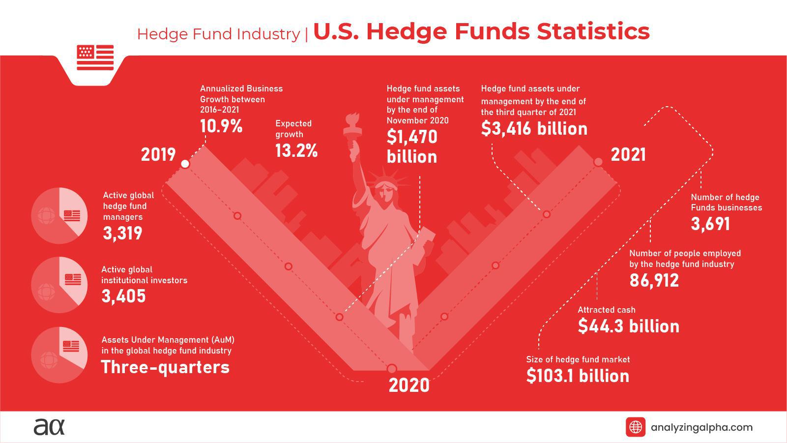 107+ Best Hedge Fund Statistics & Facts (2024) - Analyzing Alpha